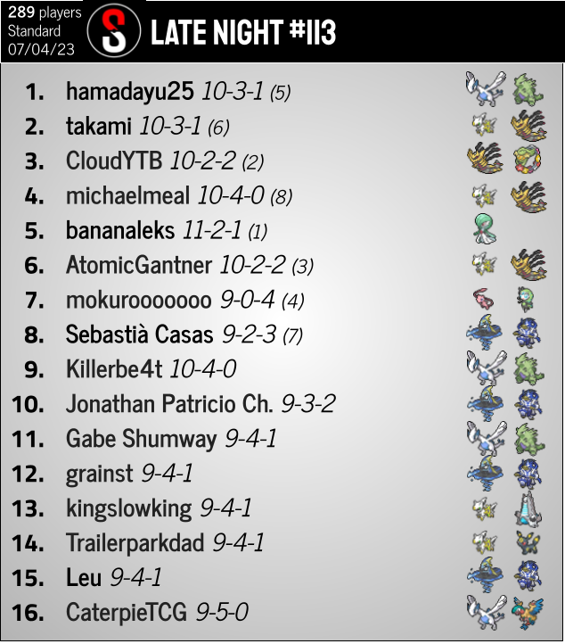 PokéStats on Twitter: "The final two Late Night events saw two Urshifu wins, one with Lugia and ...