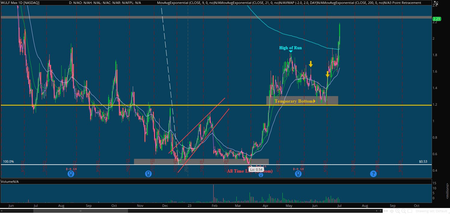 Avid Trader on Twitter: "Chart Looks Fire $WULF Mini Gap Fill $2.30-$2.33 +280% 😈 https://t.co ...