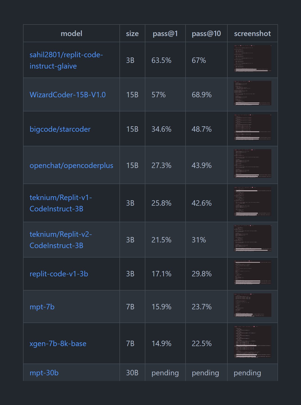anton on Twitter: "Reran many models on code benchmark, matching or getting close to what they ...