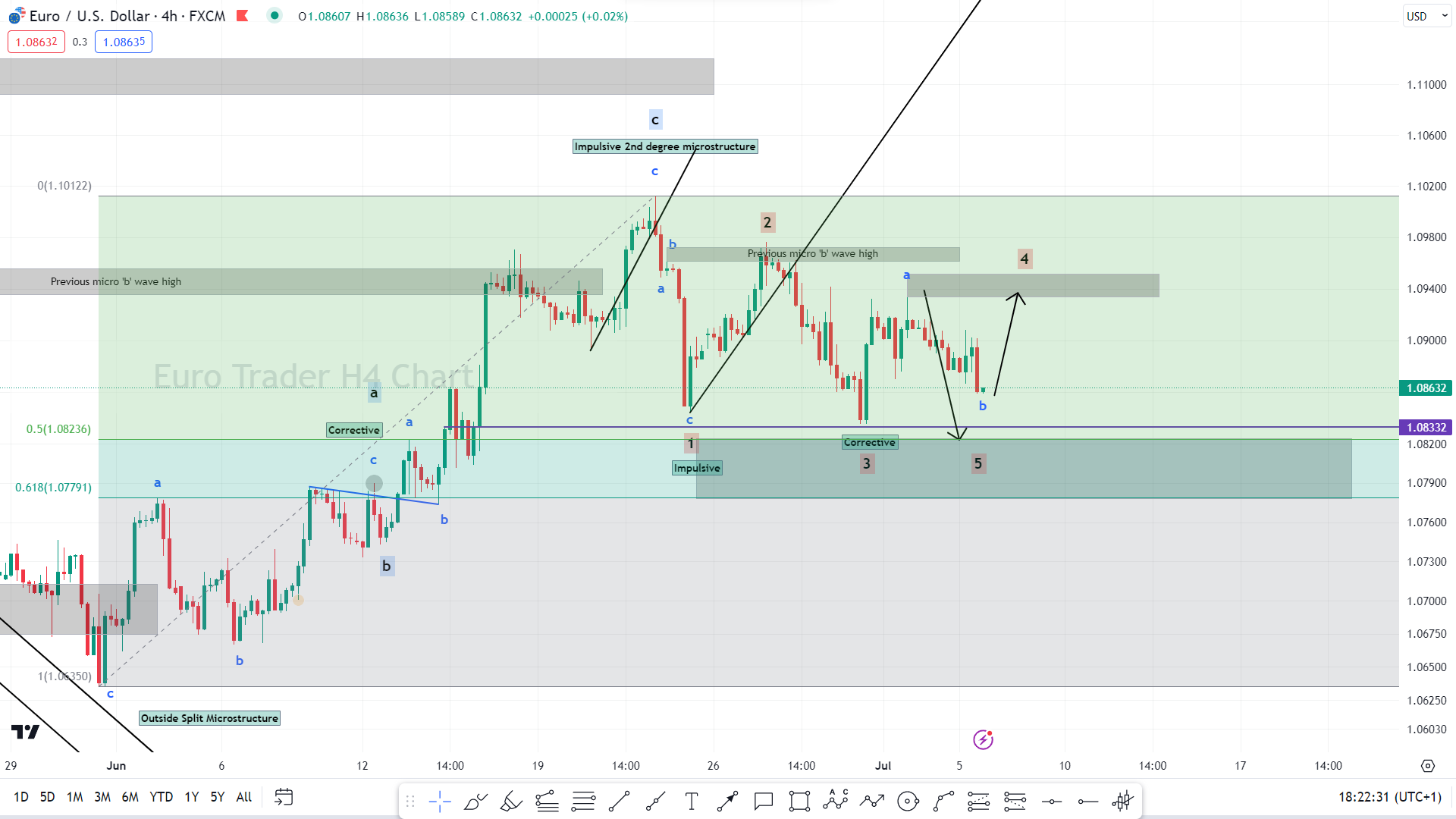 The Euro Trader on Twitter: "#EURUSD Update I believe we are in the midst of a 3 wave move to ...