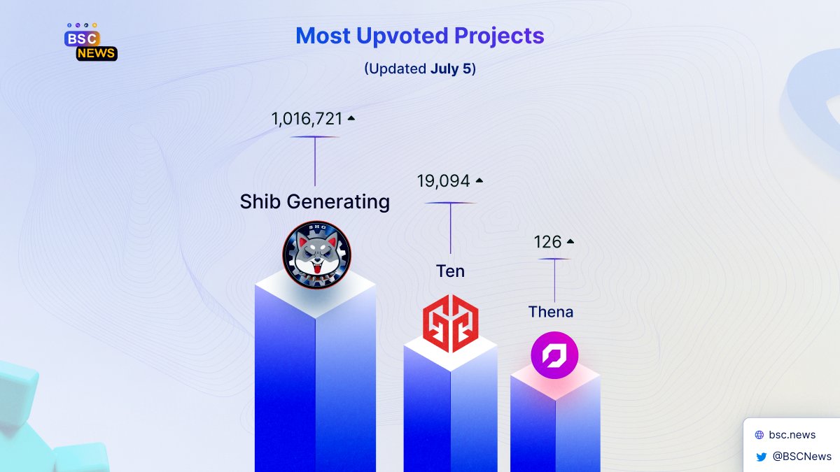 BSC News on Twitter: "Did you have a look at our #Crypto Price Index yet? Have you seen which ...