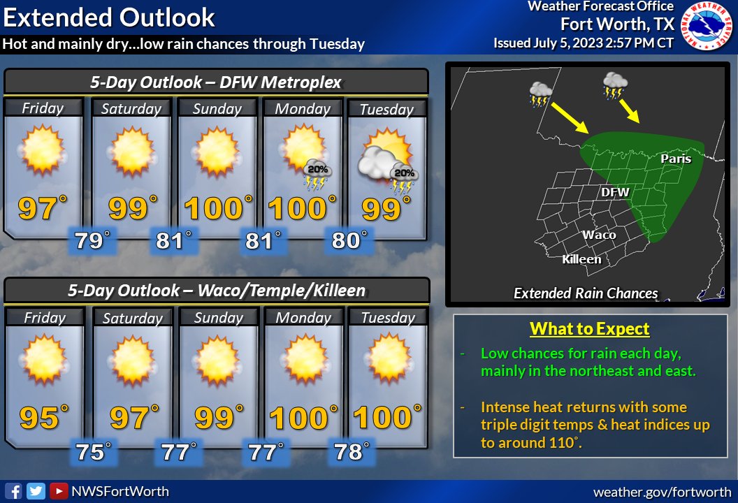 Nws Fort Worth On Twitter Expect Intense Heat To Return Over The