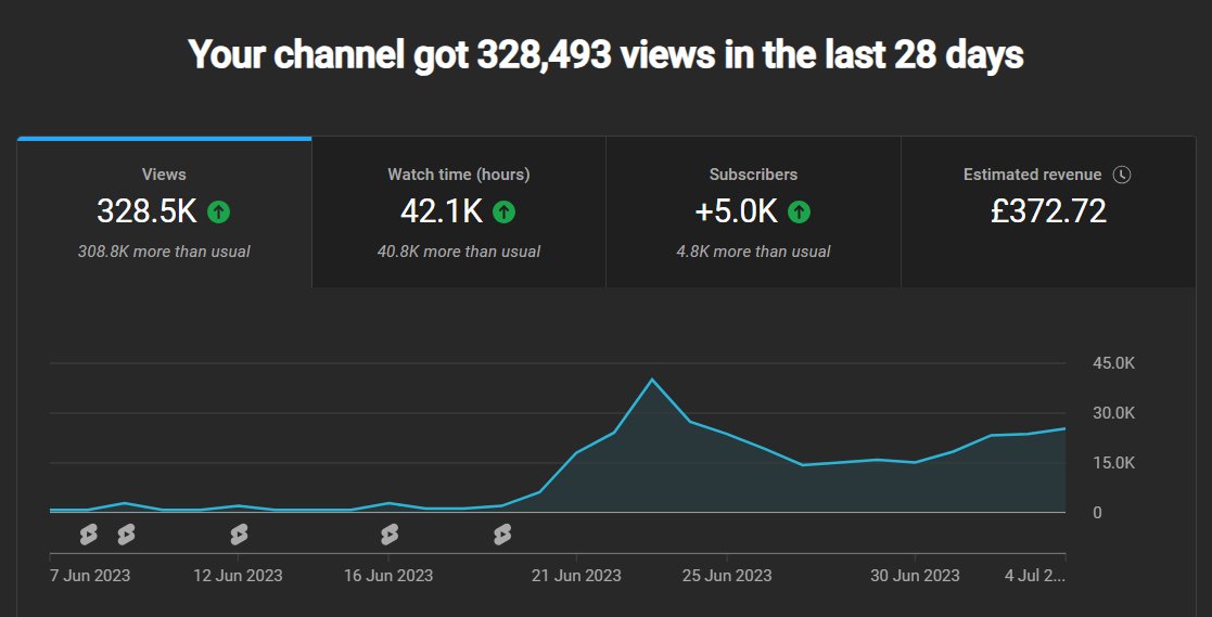 Alan Zucconi on Twitter: "Two weeks ago, my channel was blessed by The Algorithm. And, contrary ...
