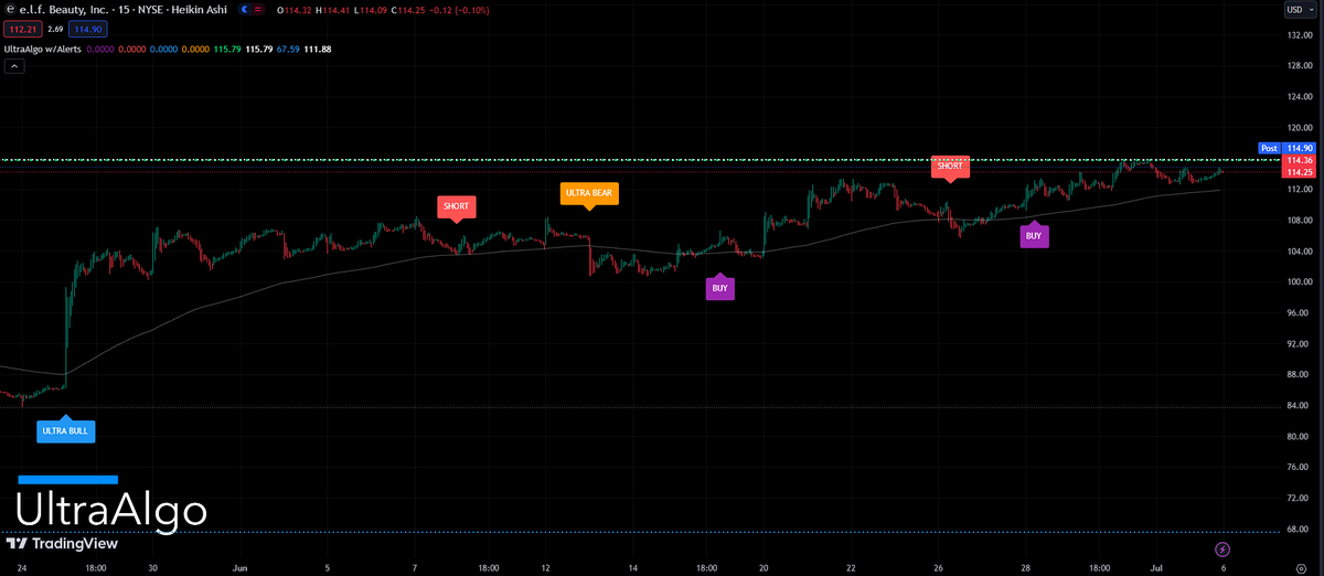 $ELF Awaiting Short Signal based off 6 signals on the 15-min chart. Free trial at https://t.co ...