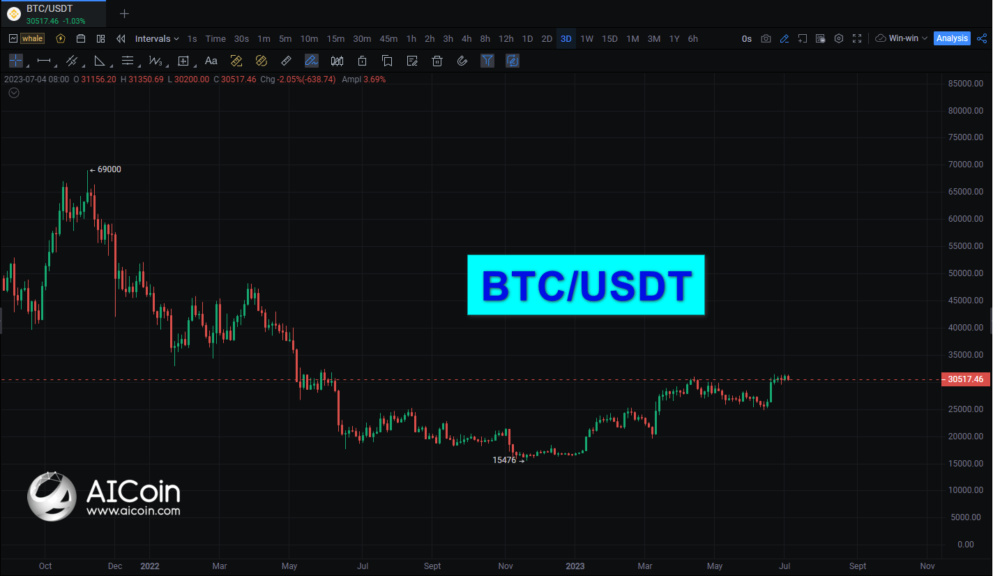 AICoin中文頻道 on Twitter: "👍比特幣礦工仍然發達，不受價格暴跌影響。 Marathon Digital 六月份生產了979個比特幣，同比增長599%。 與此同時，比特幣仍然 ...