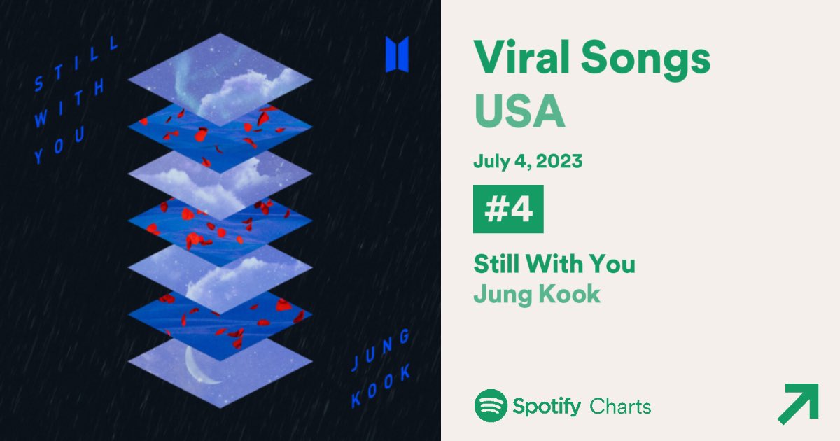Jk Dailyʲᵏ On Twitter 📊 “still With You” By Jungkook Debuts At 4 On
