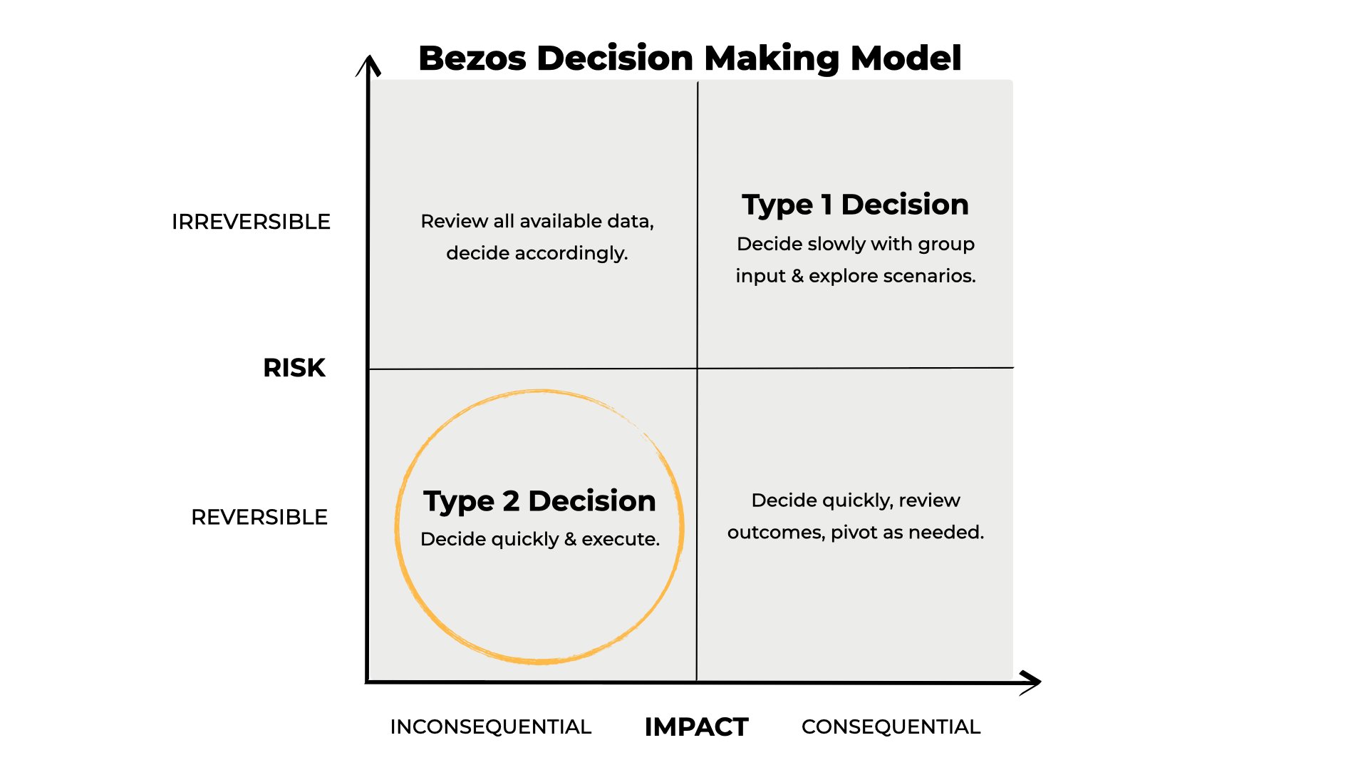 Types Of Decision Making Models