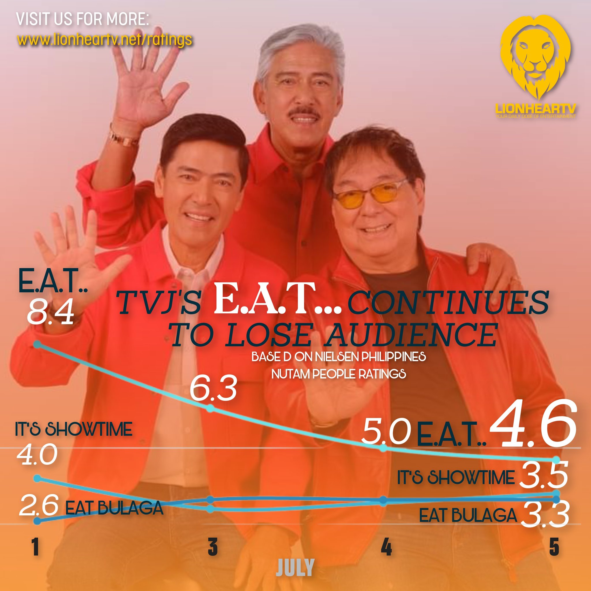 LionhearTV.net on Twitter: "TVJ's newest noontime show #EAT continues to lose audience as ...