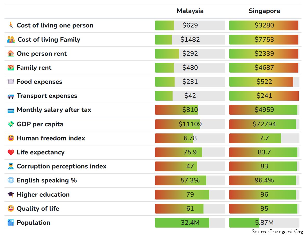 How "richer" is Singapore compared to Malaysia? On average ...
