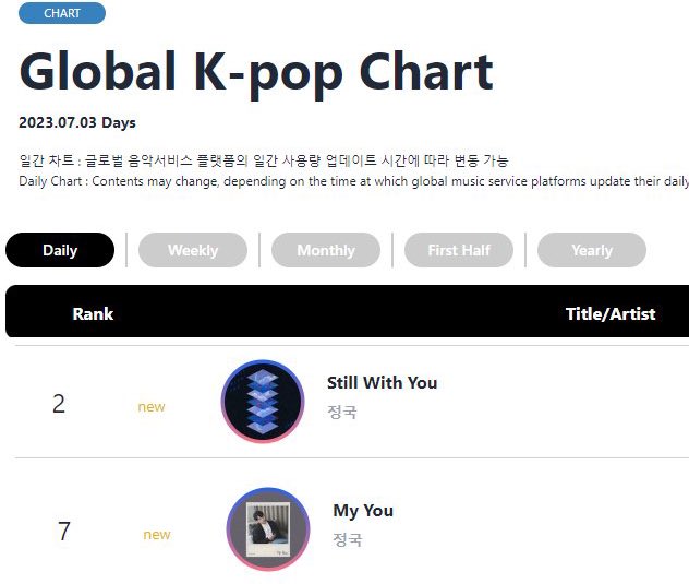 Jk Dailyʲᵏ On Twitter 📊 “still With You” And “my You” By Jungkook