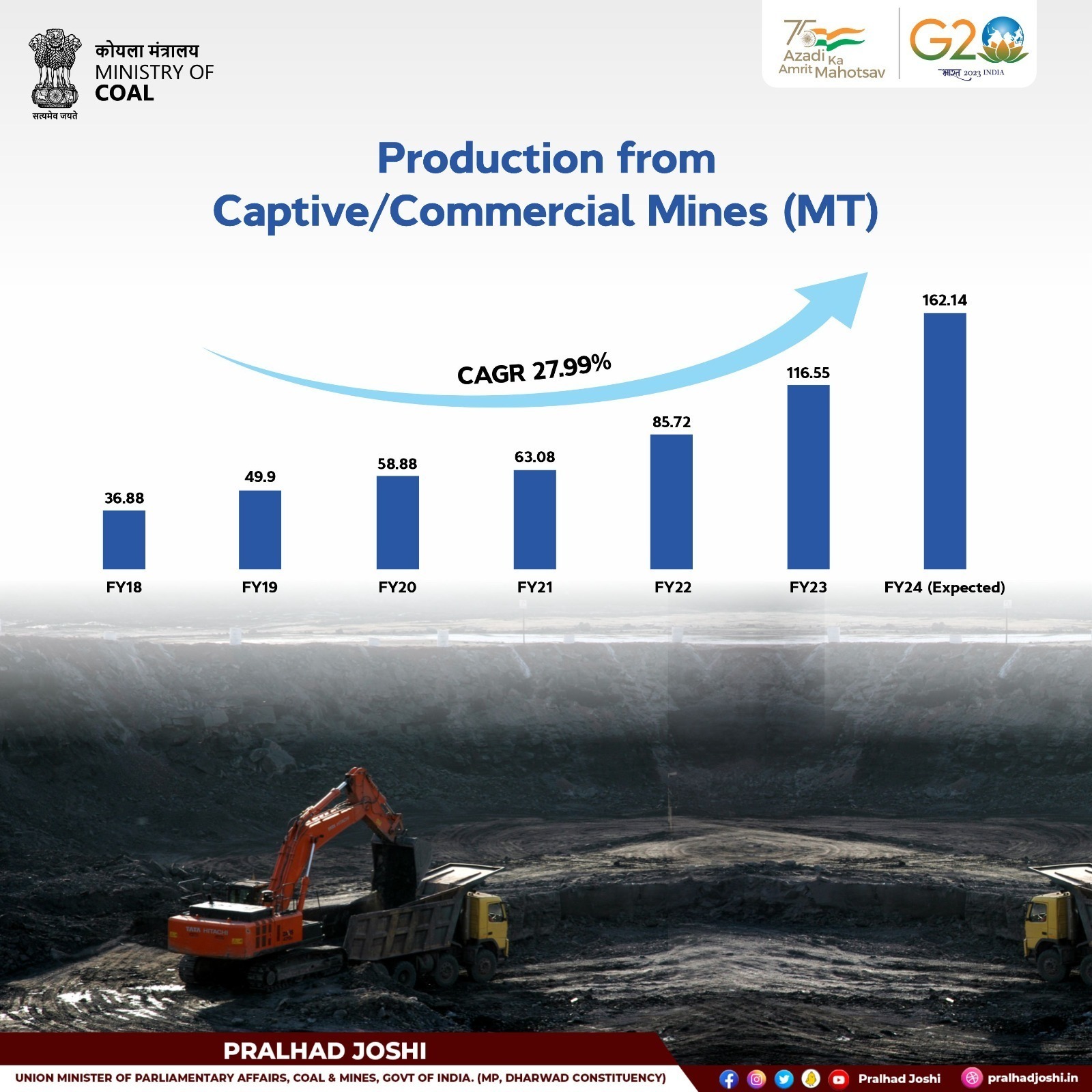 Pralhad Joshi On Twitter Happy To Note That Coal Production From