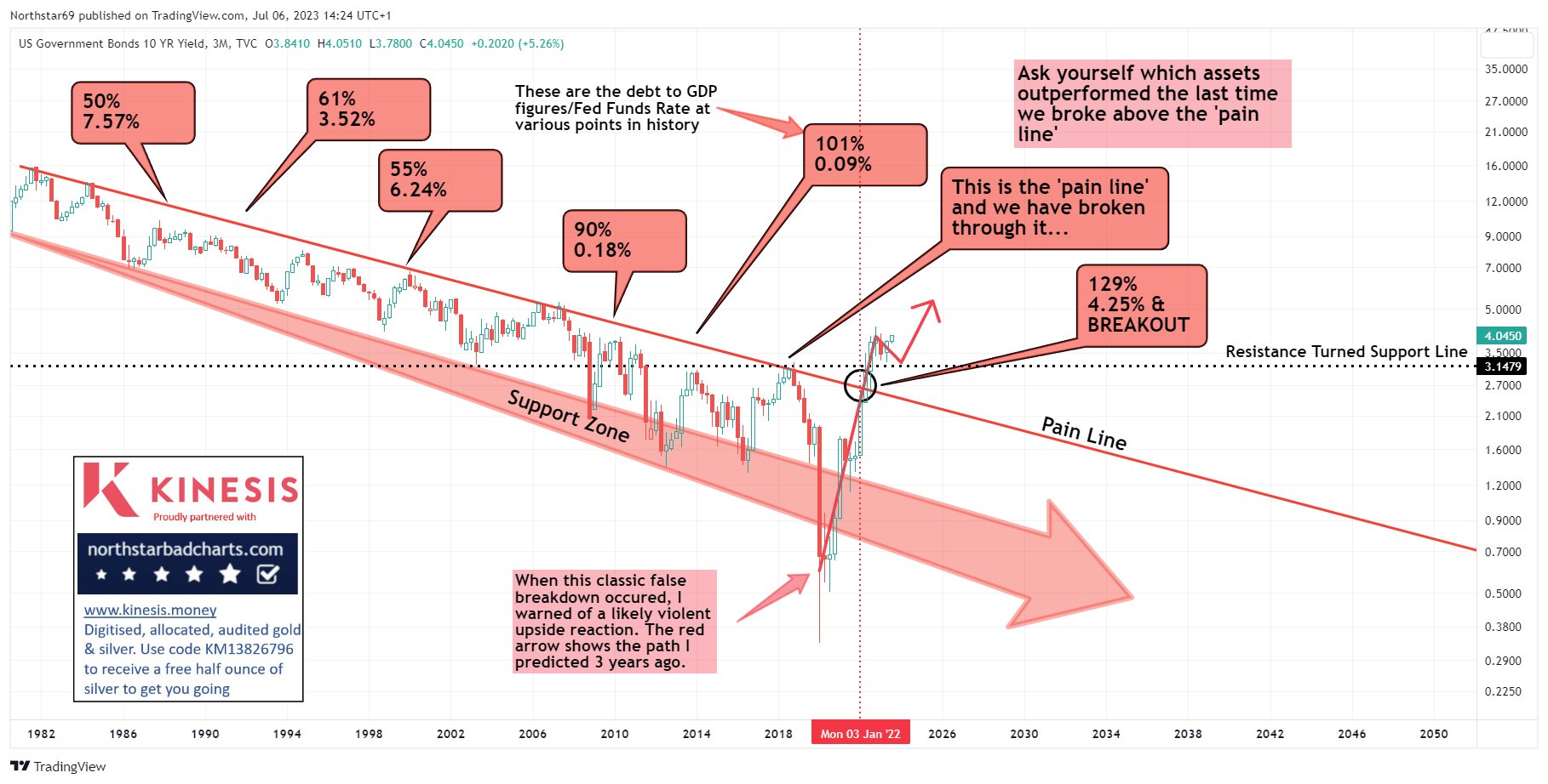 Northstar on Twitter: "Three years ago I warned US bond yields were likely to follow the red ...