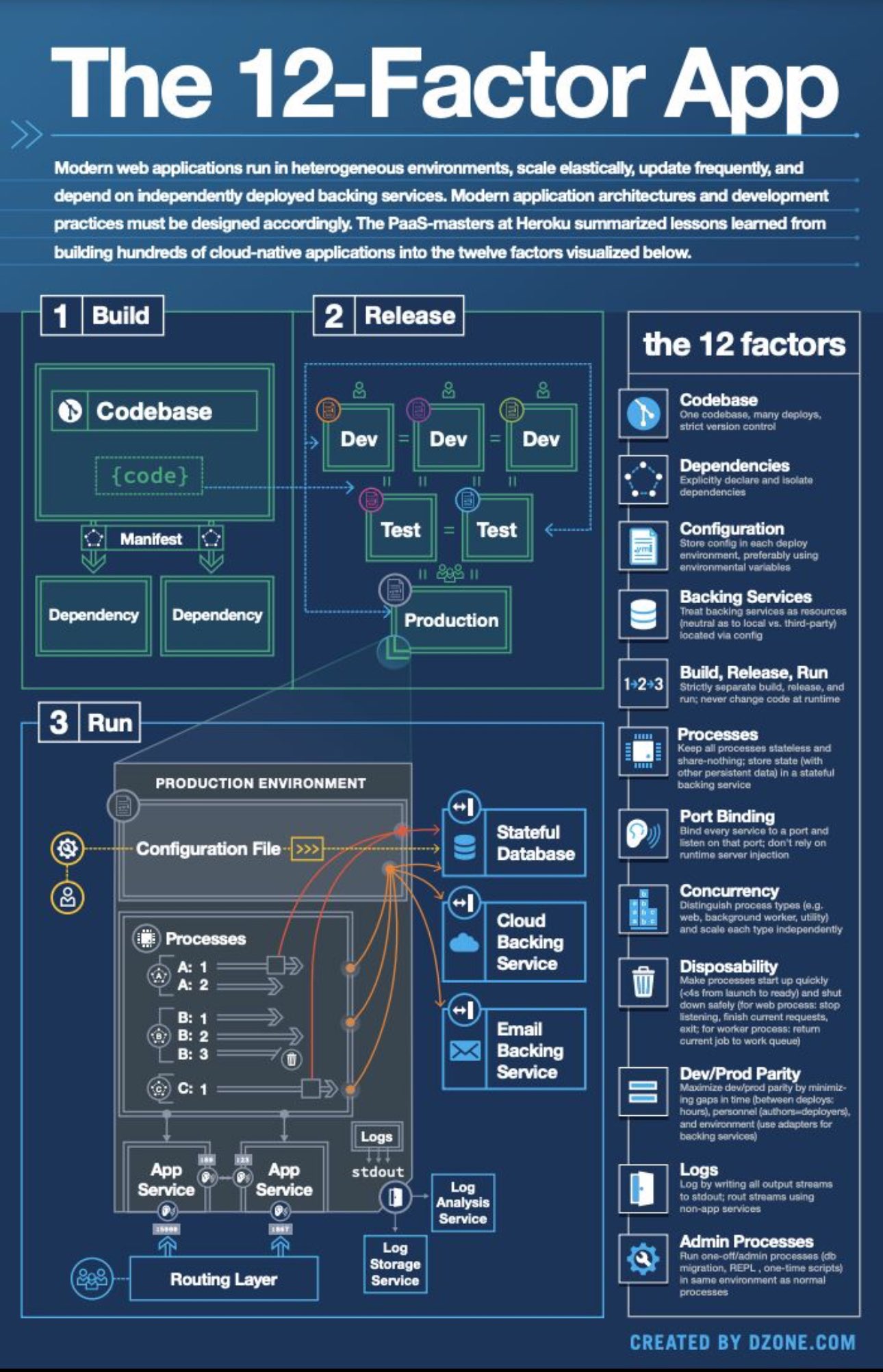 Nelson Djalo | Amigoscode on Twitter: "Let's dive into the Twelve-Factor methodology, a set of ...