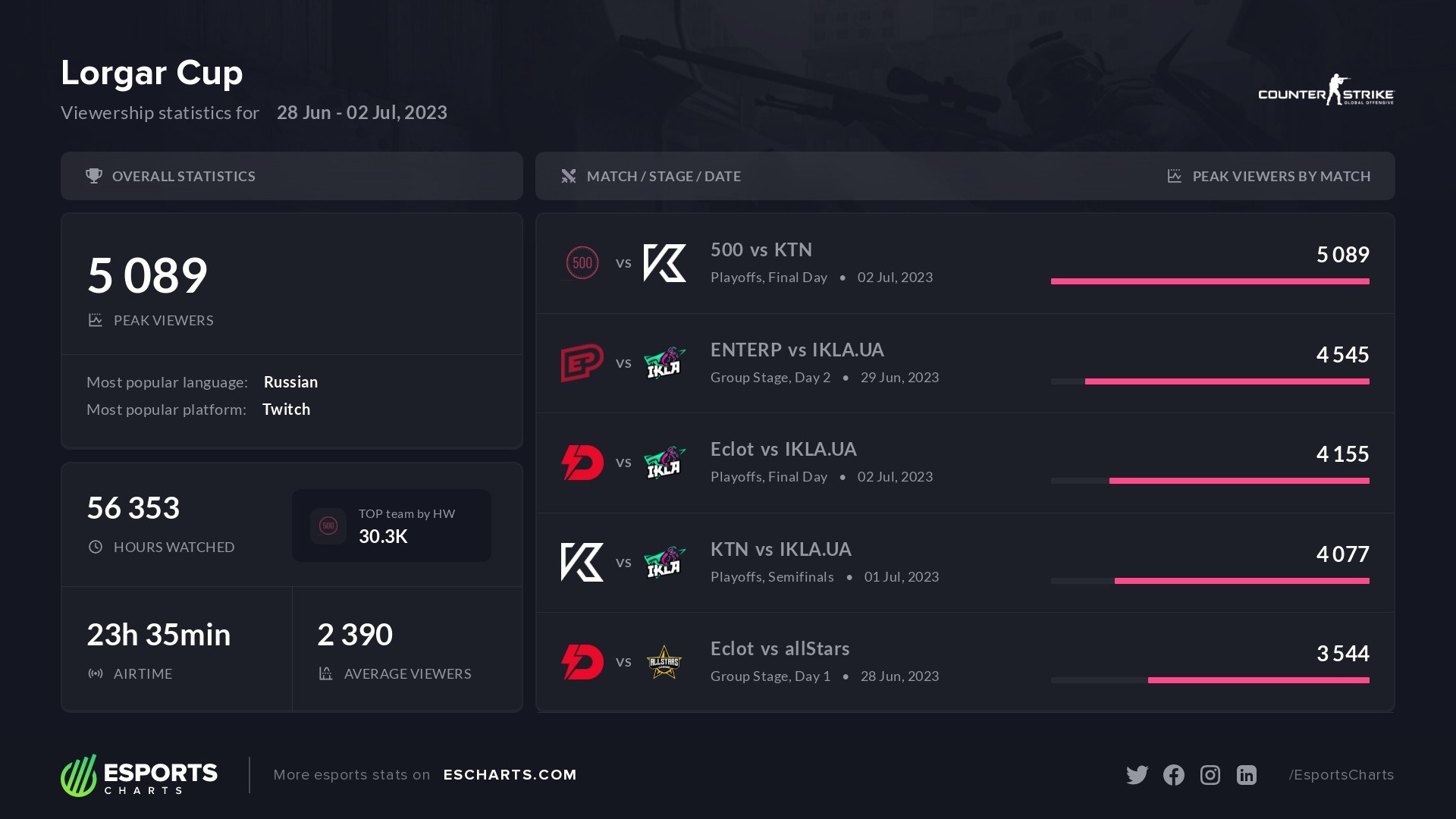 Esports Charts 🇺🇦 on Twitter: "The numbers for @CEE_Champions's #LorgarCup are here! 👇 🔝 Most ...
