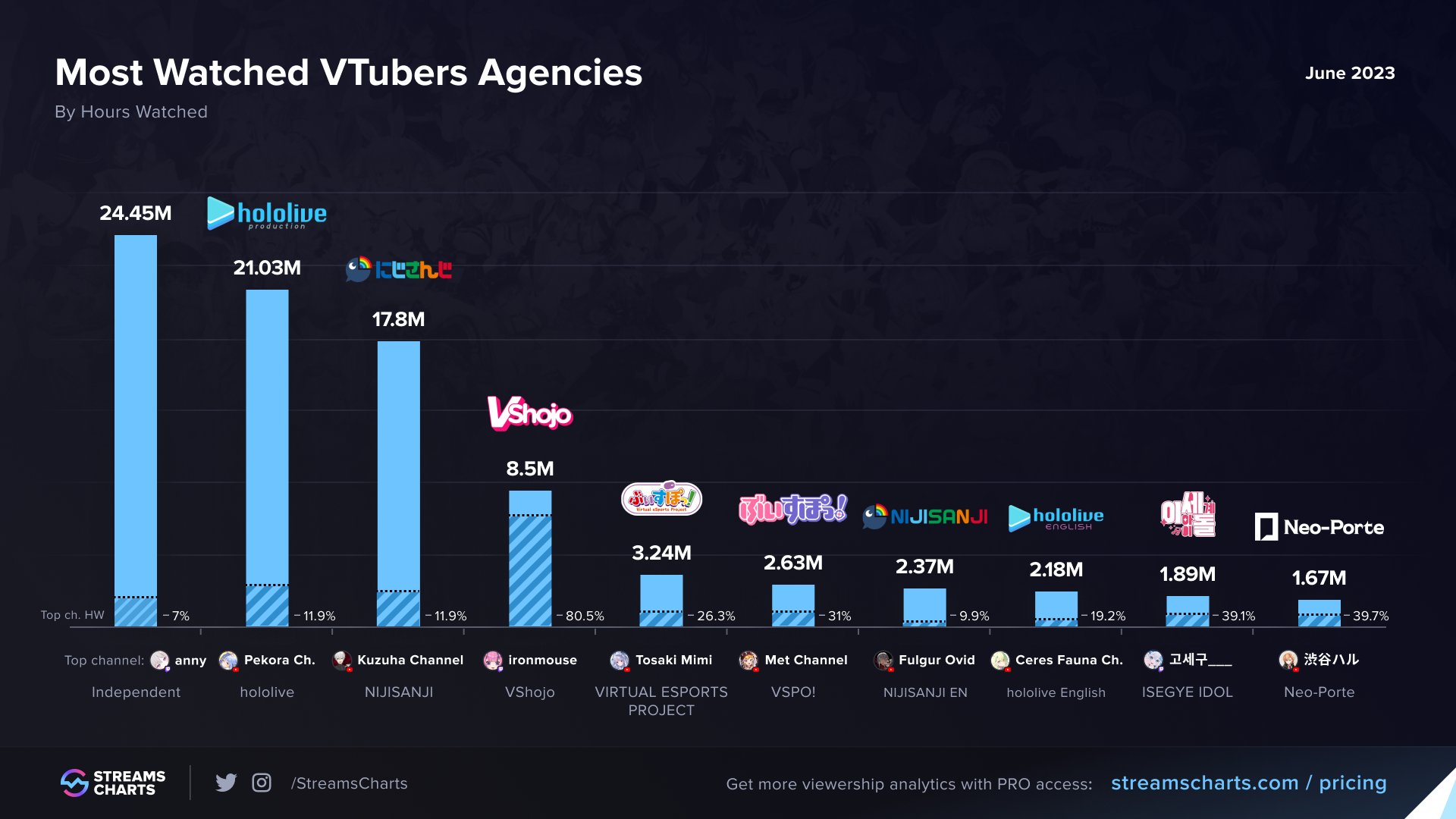 Streams Charts 🇺🇦 on Twitter: "📈Most Watched #VTuber Agencies in June, based on Hours Watched ...