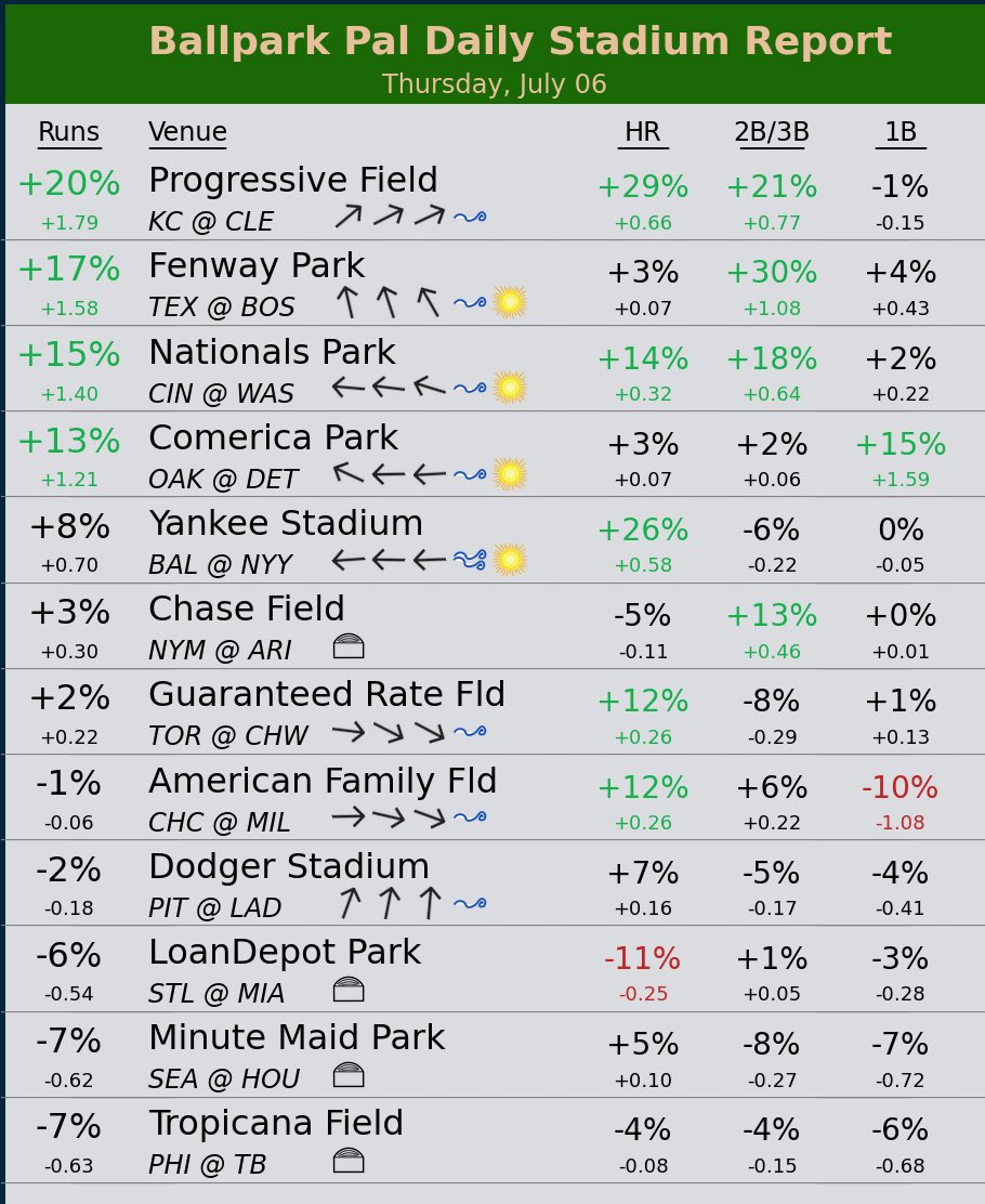 Ballpark Pal on Twitter: "Park factors for Thursday: 80° and higher in ...