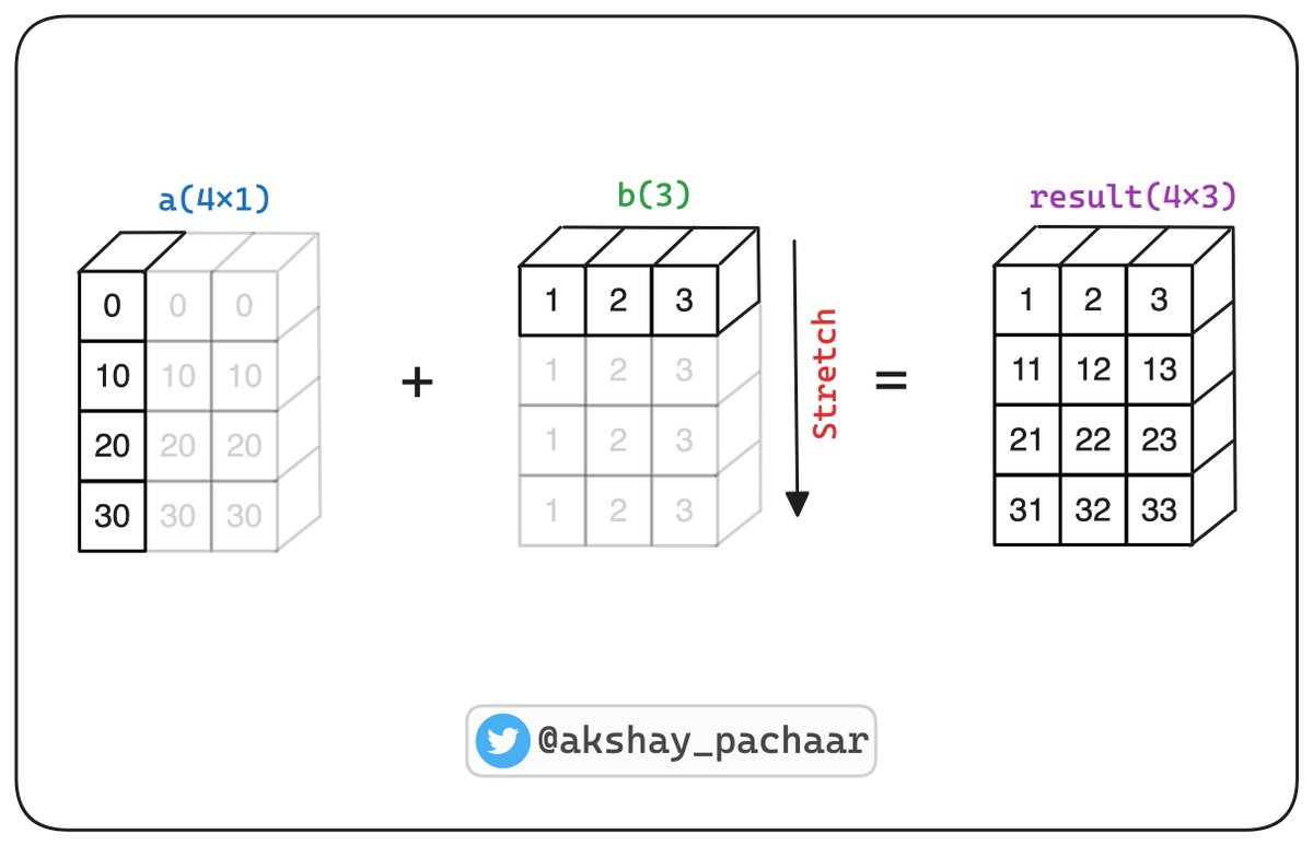 Broadcasting in NumPy is widely used, yet poorly understood ️ Today, I ...