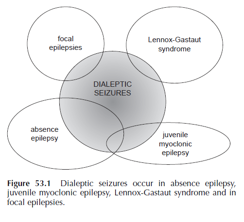 SEIZURE SEMIOLOGY #TWEETORIAL 🧵1/ What is a dialeptic seizure ...