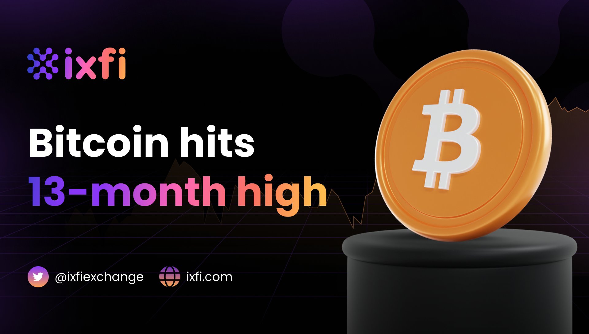 IXFI | Gen 3.0 Exchange on Twitter: "📈 #Bitcoin reaches its 13-month peak, hitting a high of ...