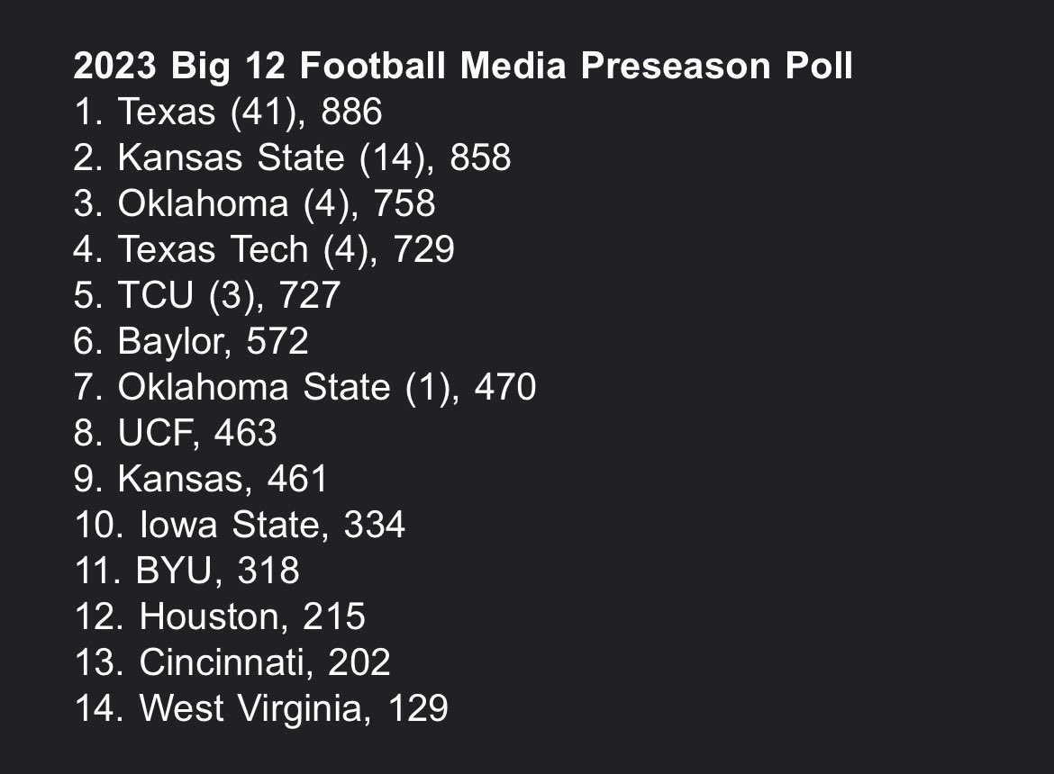 Shehan Jeyarajah On Twitter Texas Has Been Selected Atop The Big 12