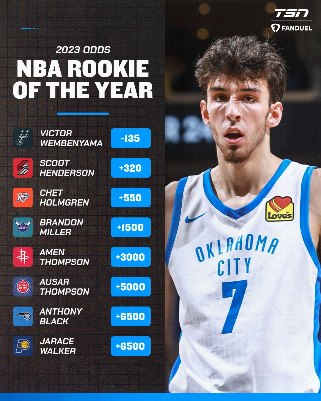 TSN EDGE on Twitter: "Victor Wembanyama is the heavy favourite to win the NBA Rookie of the Year ...