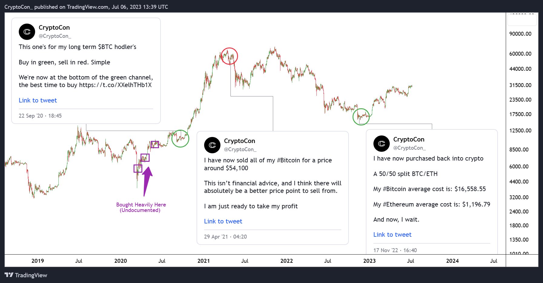 CryptoCon on Twitter: "When #Bitcoin was below 10k last cycle, I went all in, buying as much as ...