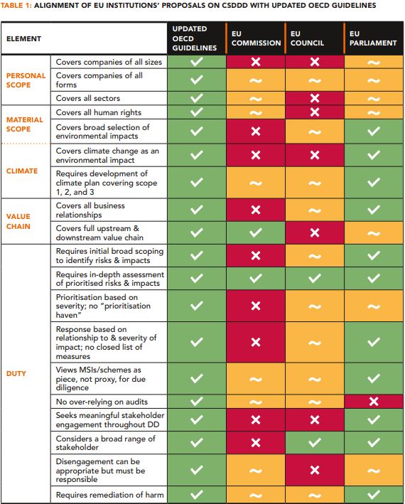 OECD Watch on Twitter: "Just released: Our recommendations on aligning the #EUCSDDD proposals ...