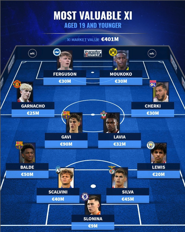 Transfermarkt.co.uk on Twitter: "The MVPs of tomorrow? 👀 Here's a starting XI of the most ...