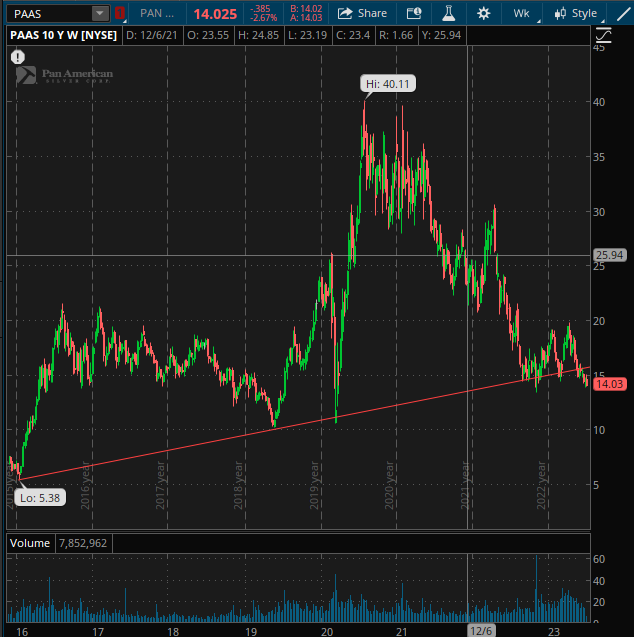 Ben Kramer-Miller on Twitter: "$PAAS looks like it's breaking definitively below the uptrend ...
