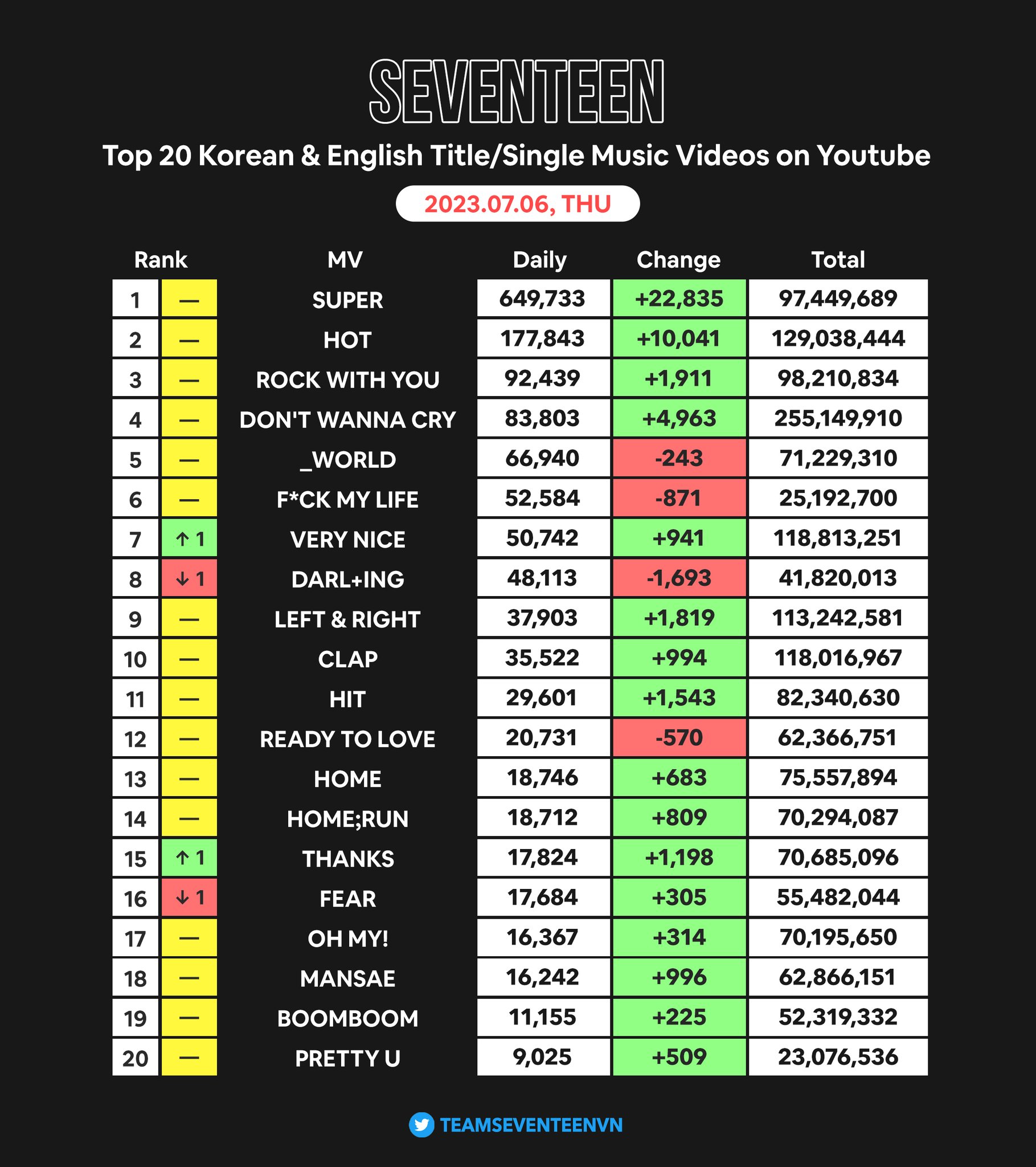 Team Seventeen Vietnam on Twitter: "Seventeen daily views on Youtube (Korean & English Title ...
