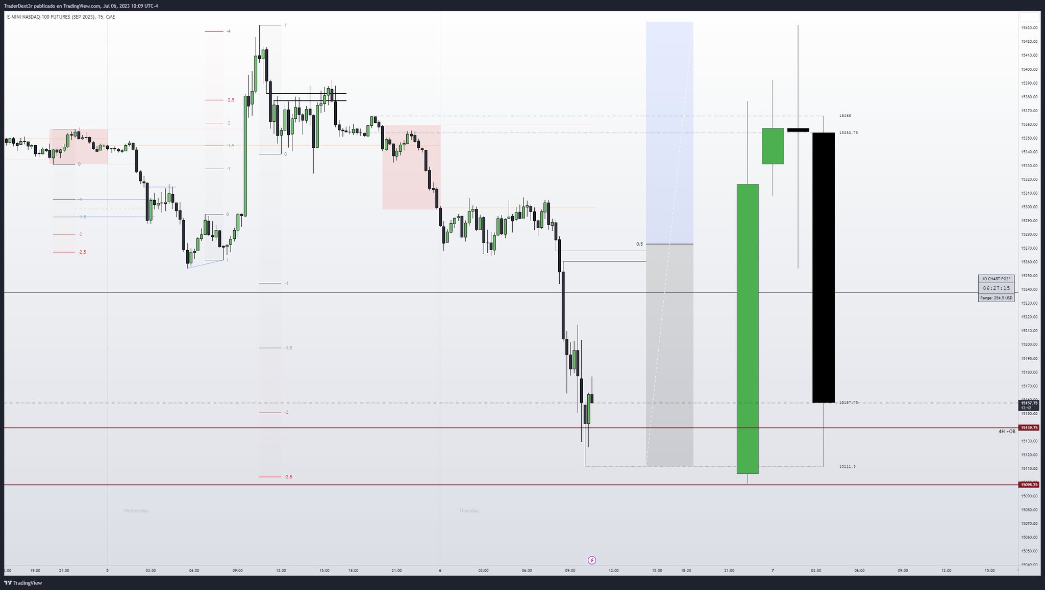 DexterLab on Twitter: "$NQ See to market Double bearish session It naturally makes you think I ...