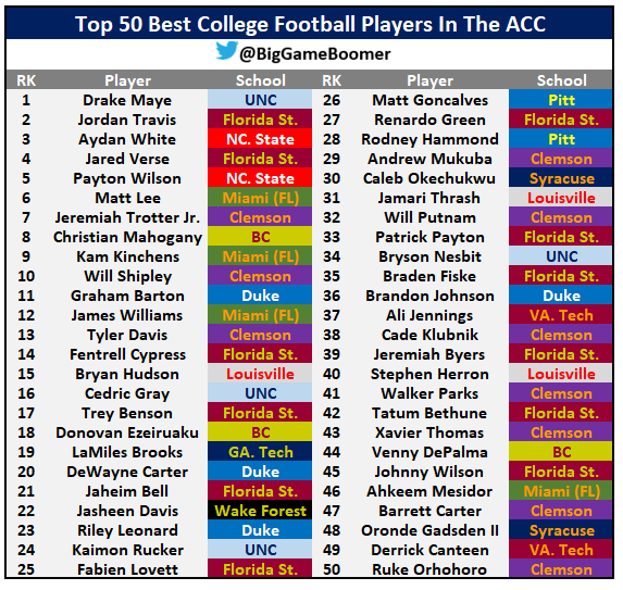Big Game Boomer On Twitter Top 50 Best College Football Players In