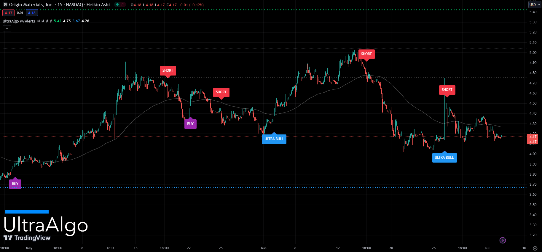 GNRoses on Twitter: "$ORGN Awaiting Buy Signal based off 8 signals on the 15-min chart. Free ...