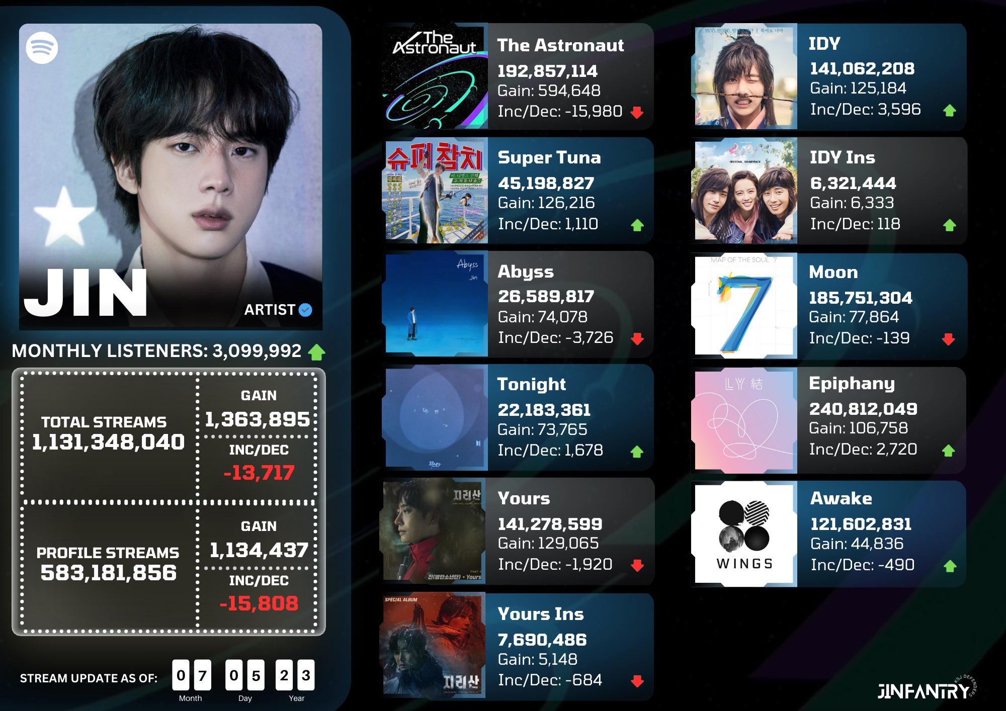 Jinfantry on Twitter: "Jin Spotify update for 07|05|23: Get those streams up! 🏃‍♀️💨 STREAM ...