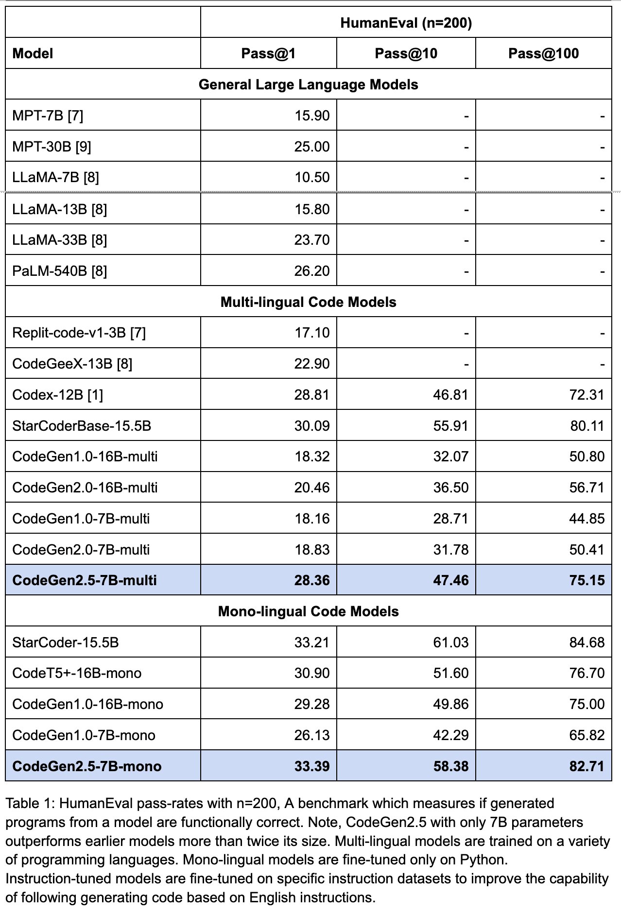Salesforce AI Research on Twitter: "Releasing 🚀 CodeGen2.5 🚀, a small but mighty LLM for code ...