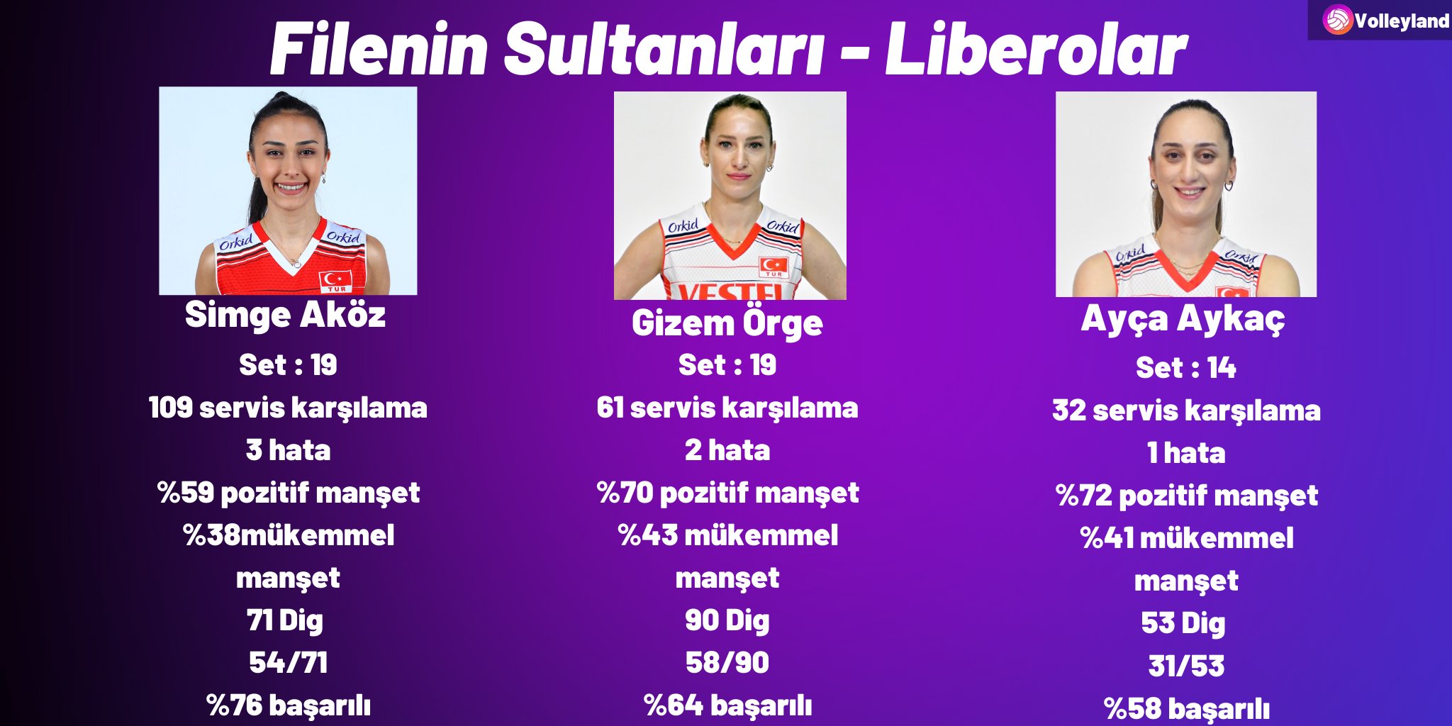 Volleyland on Twitter: "VNL Final Etabında oynayacak liberoların grup etabı performansları 🇹🇷 ...