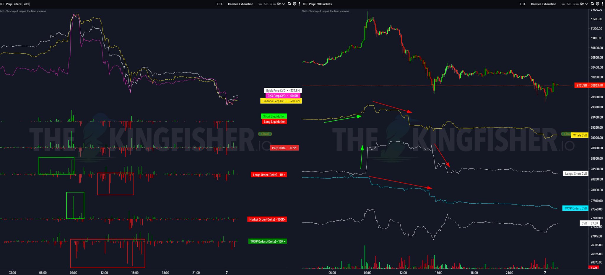 Skew Δ on Twitter: "$BTC Perp CVD Buckets & Delta Orders This one really shows how rekt apes got ...