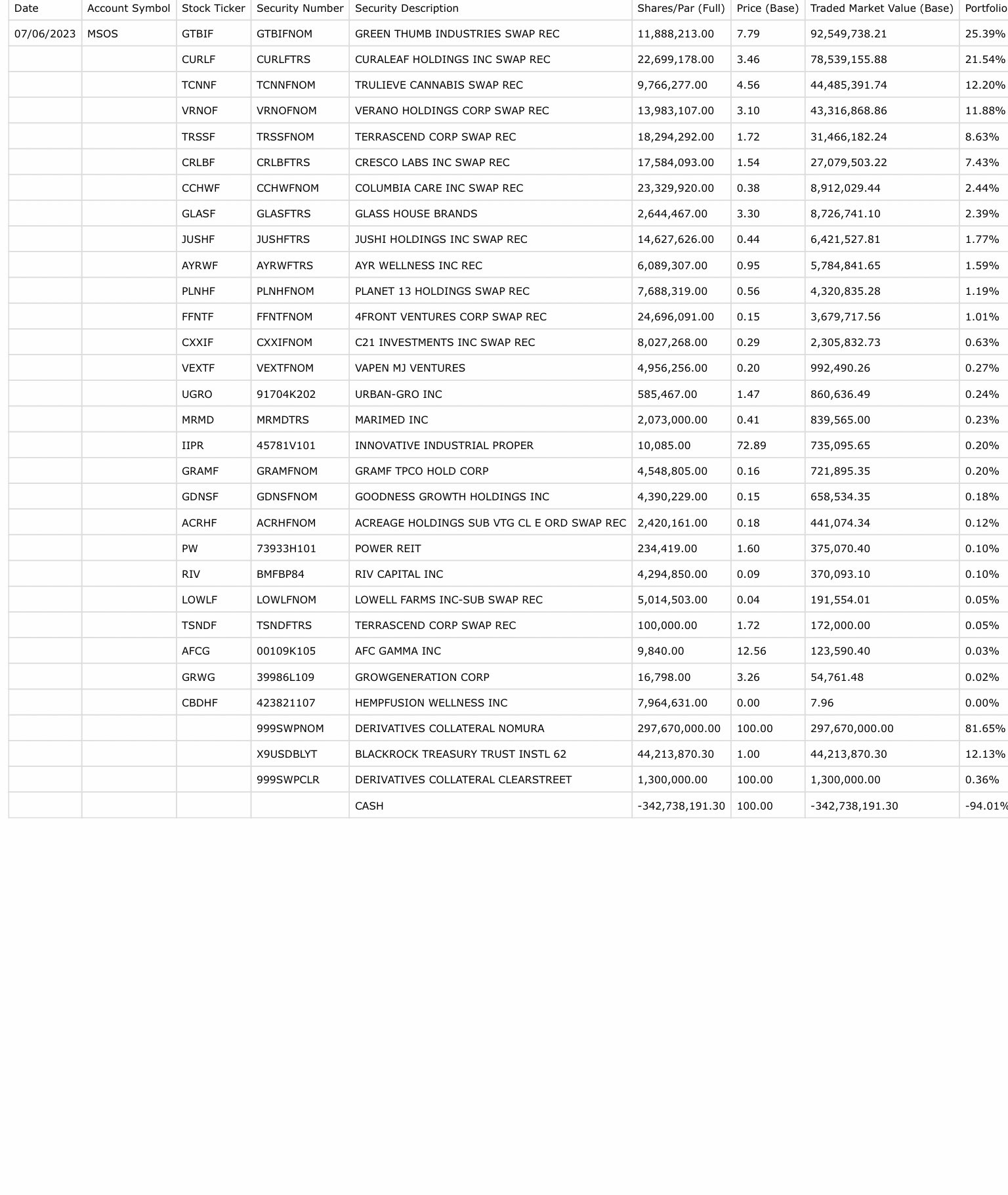 jungle.java on Twitter: "There was another inflow today for the @AdvisorShares $MSOS ETF which ...
