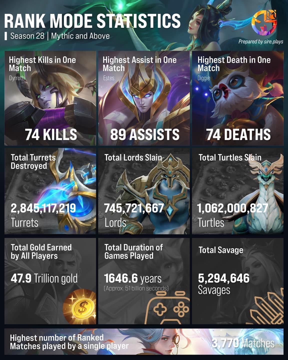 Mobile Legends: Bang Bang on Twitter: "Let's check out the rank mode statistics from Season 28 ...