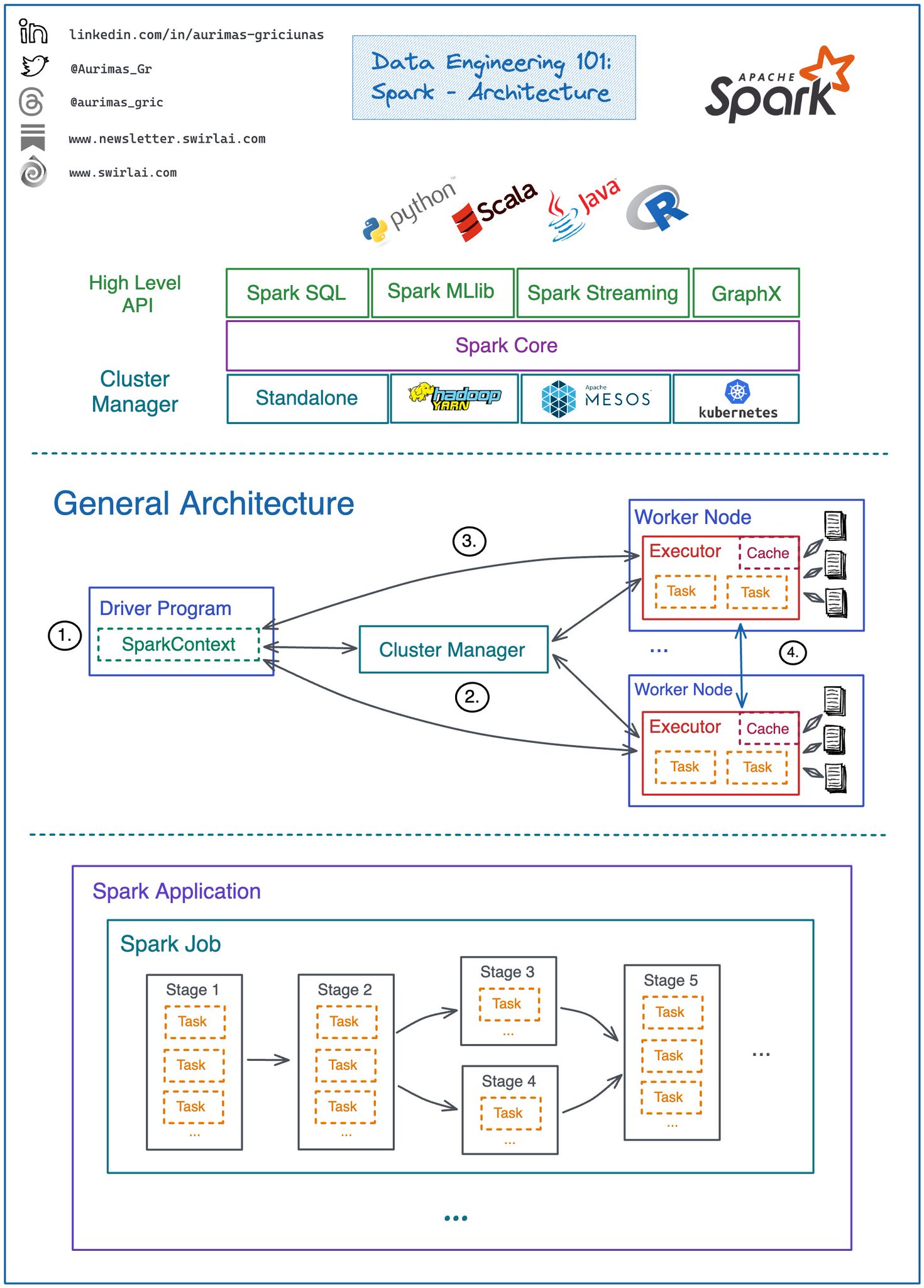 Aurimas Griciūnas on Twitter: "What is under the hood of 𝗦𝗽𝗮𝗿𝗸? Apache Spark is an extremely ...