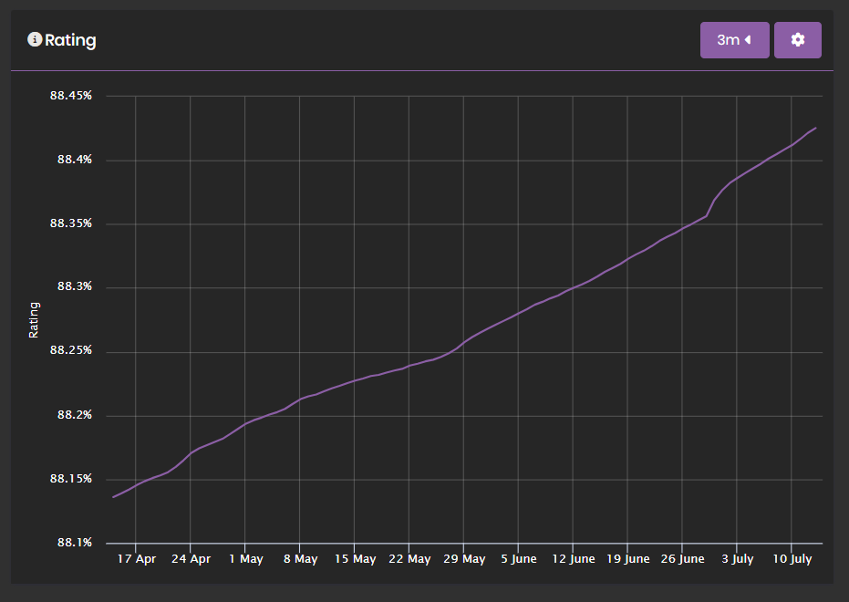 Gamer TV ☀️ on Twitter: "FUN FACT: Welcome To Bloxburg dislike rating is very slowly decreasing ...