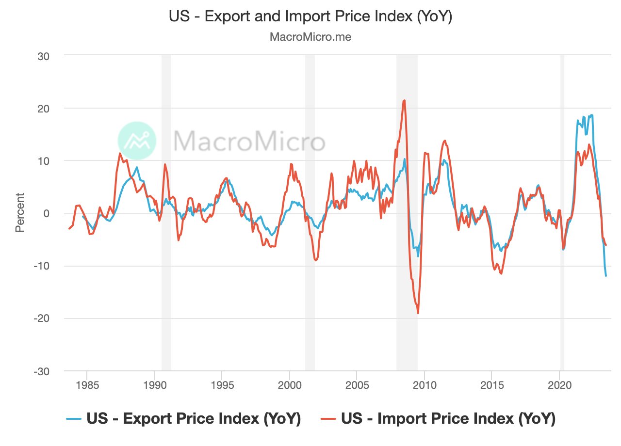 MacroMicro on Twitter: "🇺🇸US Export & Import Prices keep plummeting, with export prices down -12 ...