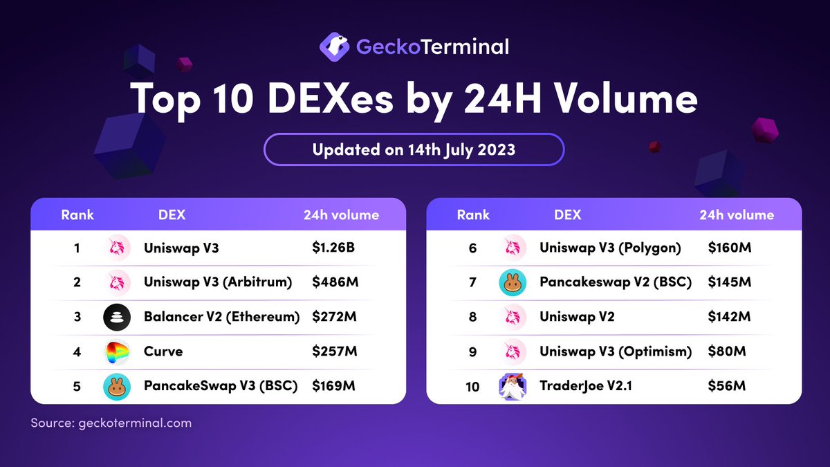 GeckoTerminal on Twitter: "Top 🔟 DEXes with the Highest 24H Volume 🔥 Today, Uniswap V3 on Eth ...
