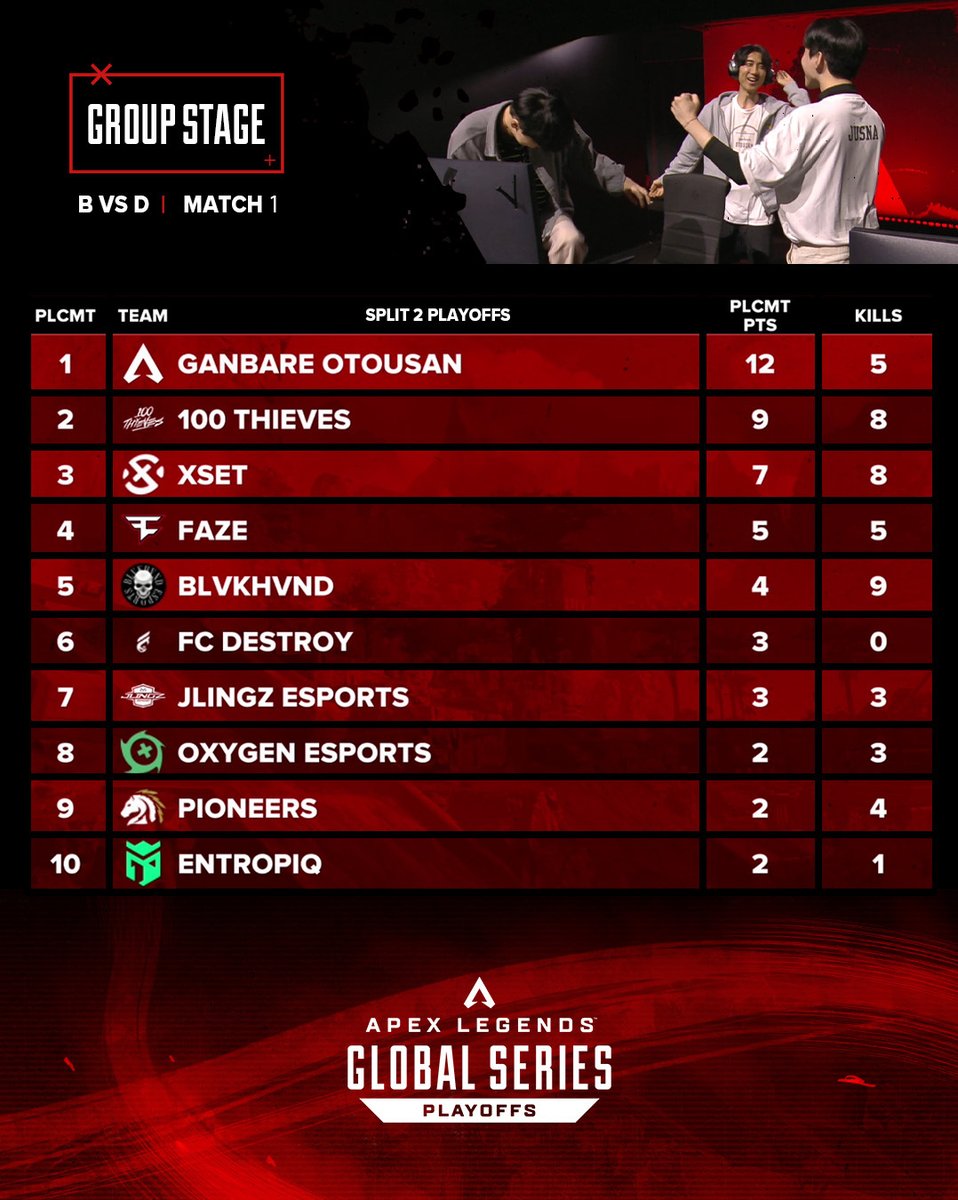 Apex Legends Esports on Twitter: "Match 1 Day 2 Group Stage | Group B vs D #ALGS | Split 2 Playoffs"