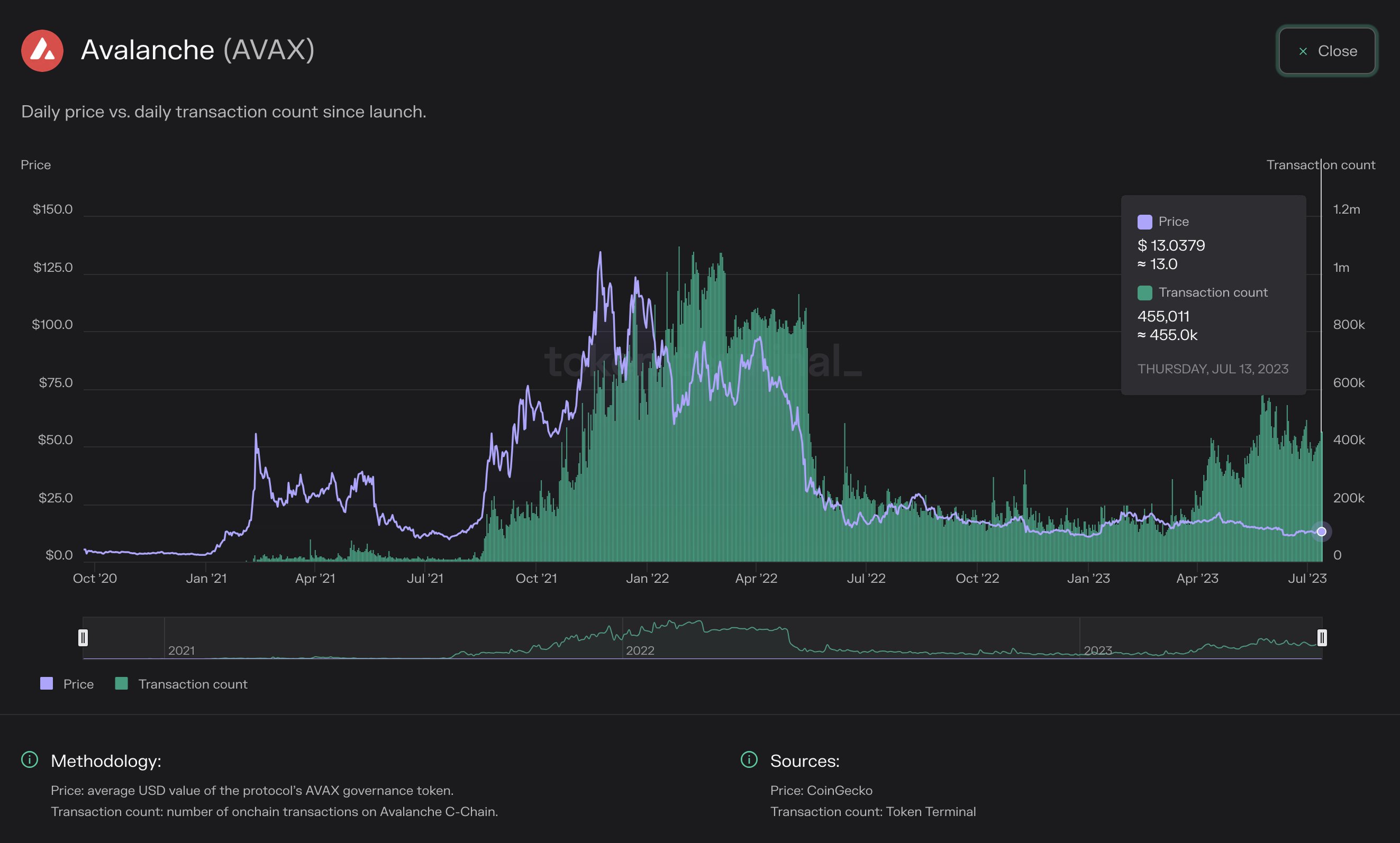 Token Terminal on Twitter: "Historical AVAX price & transaction count on @avax C-Chain https://t ...