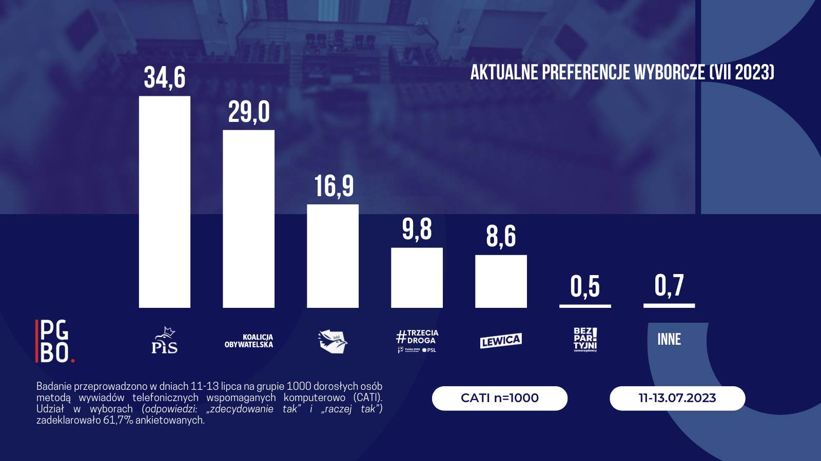 WolnośćTV on Twitter: " W kolejnym sondażu już prawie 17% dla @KONFEDERACJA_ 💪 Aktualne ...