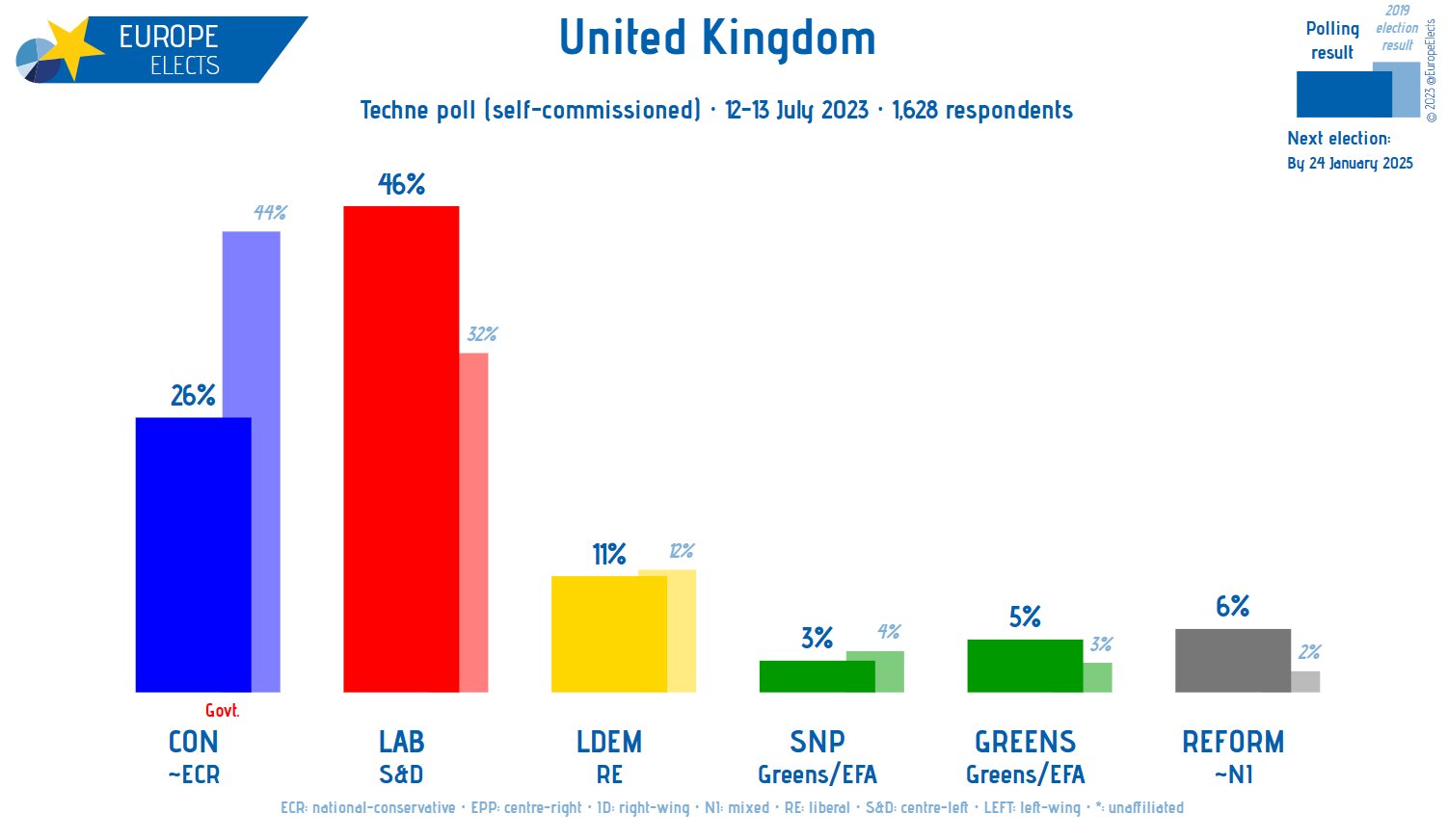 Europe Elects on Twitter: "UK, Techne poll: LAB-S&D: 46% (-1) CON~ECR: 26% LDEM-RE: 11% (+1 ...