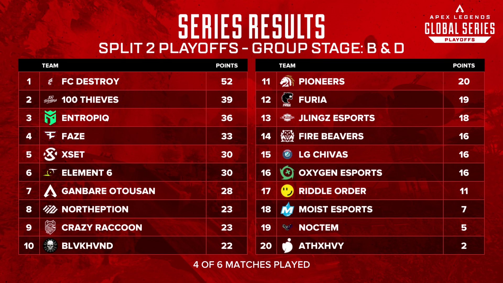 Apex Legends Esports on Twitter: "Series Results after 3 Matches Groups B vs D Day 2 | Group ...
