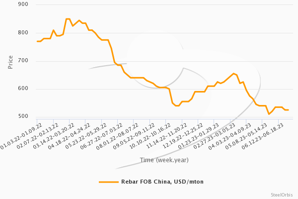 SteelOrbis on Twitter: "Import rebar prices in Asia remain under pressure even though firm ...