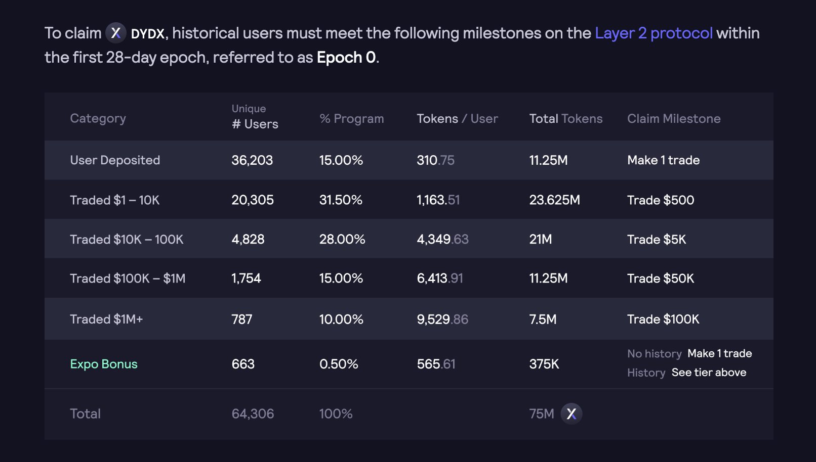 Earndrop (Web3 Airdrops) on Twitter: "3/3 The more you traded, the more your got airdropped 📈 ...